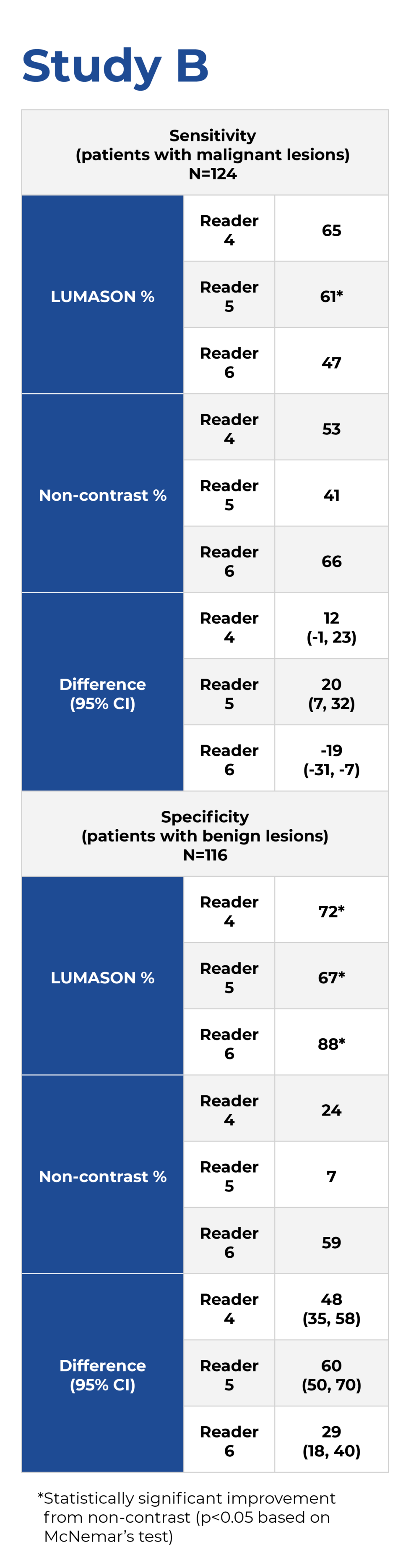 Liver - LUMASON